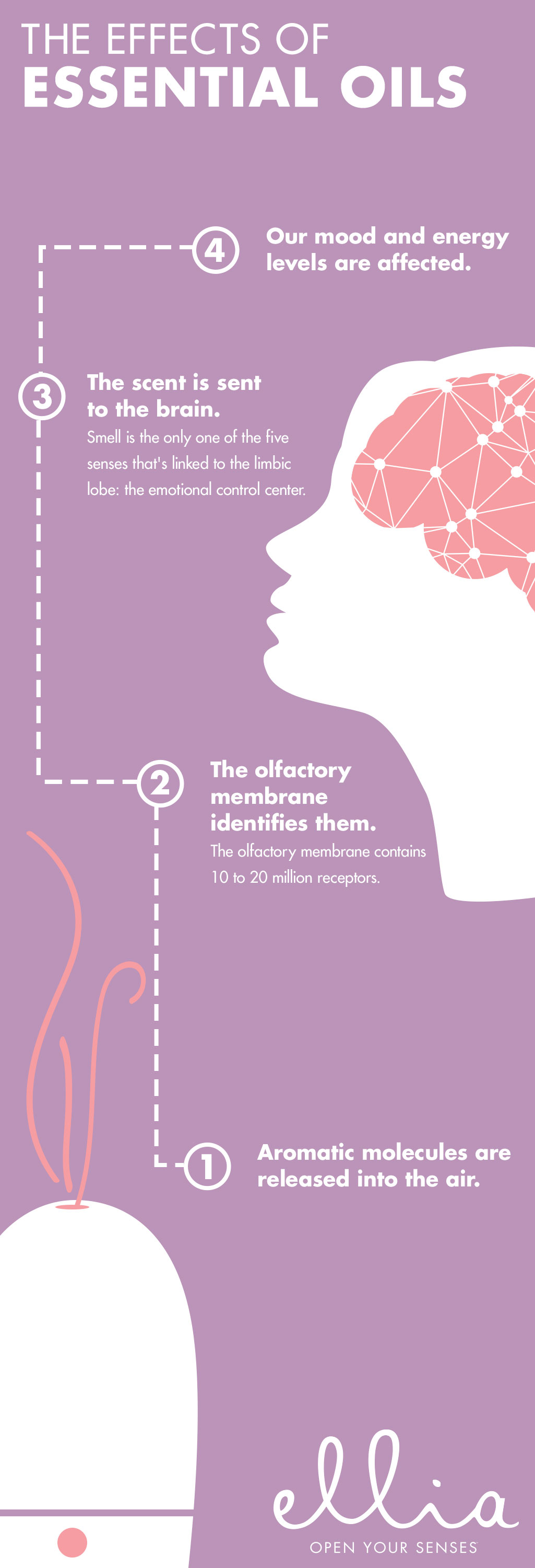 Ellia Blog – The Effects of Essential Oils